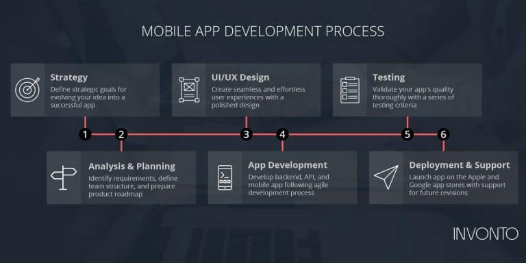 Mobile App Development Process: A Modern Step-by-Step Guide | Invonto