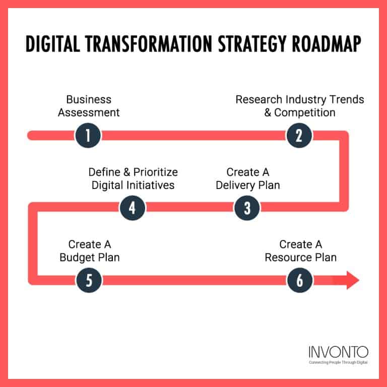 Digital Transformation Strategy | 6 Steps to Succeed