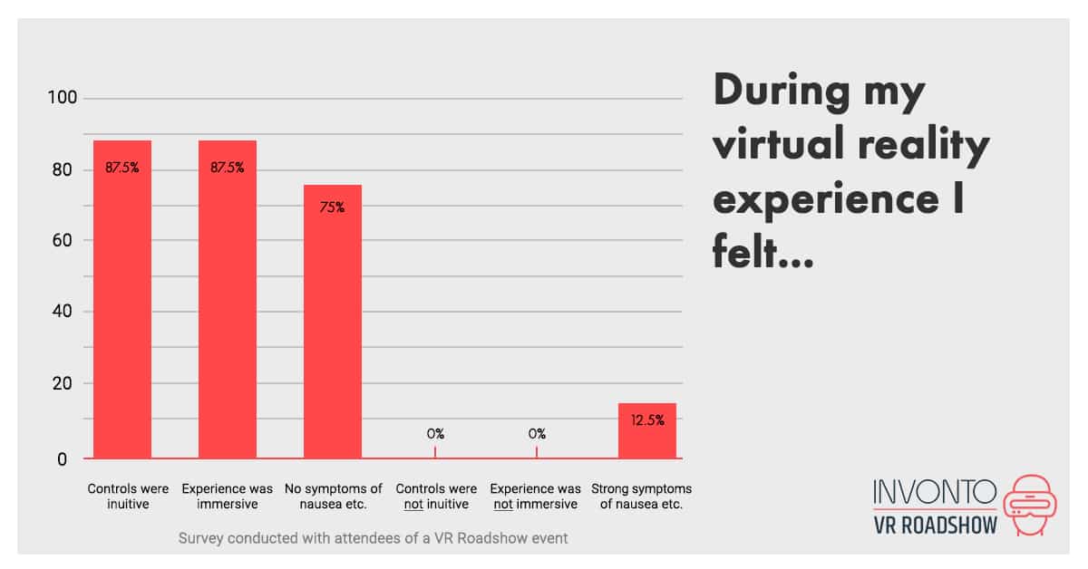 Virtual Reality Trends and VR Roadshow Recap | Invonto