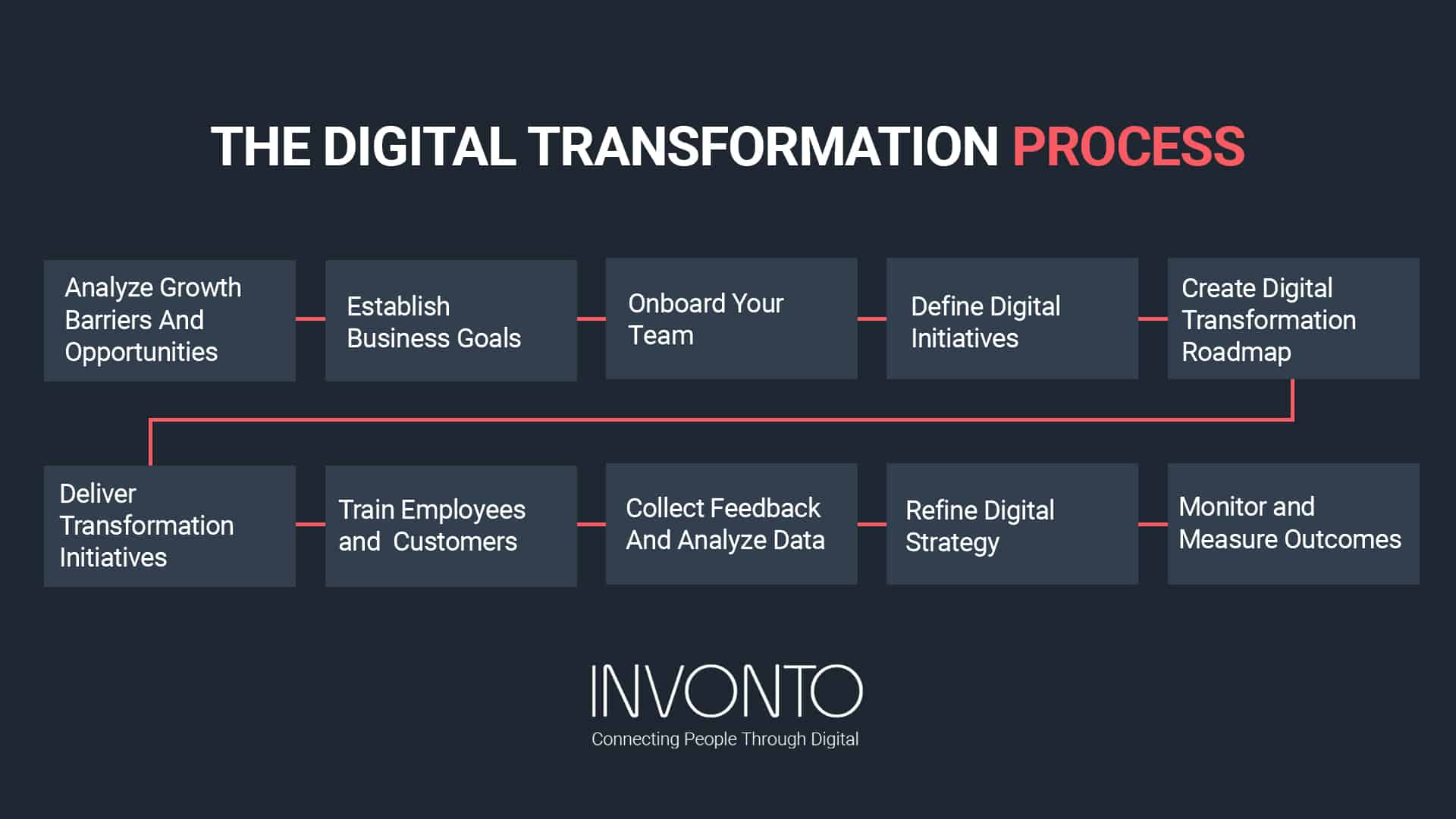 Digital Transformation Consulting Services | Invonto Digital Transformation Consulting Services | Invonto